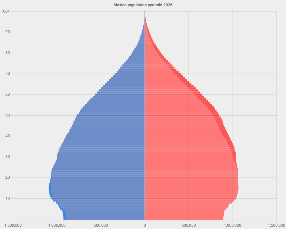 Mexico Population Pyramid 2030